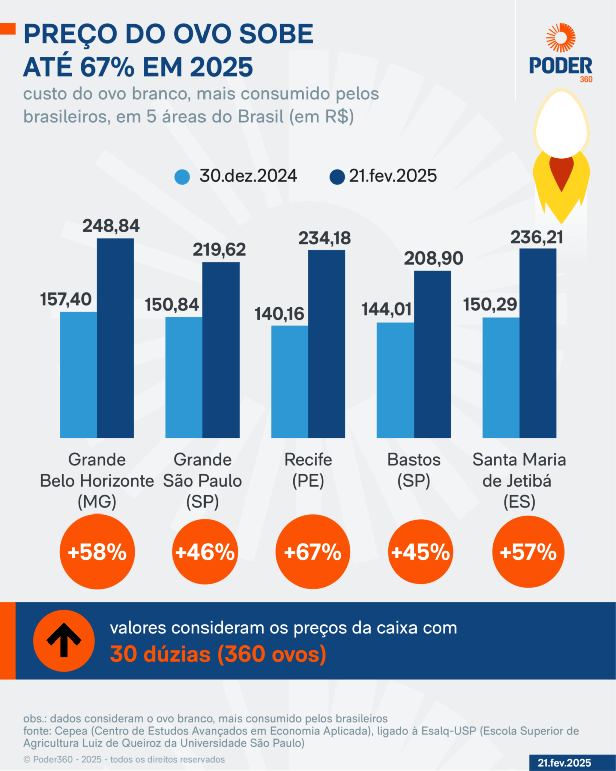 Preço do ovo no Brasil já teve alta de até 67% em 2025 – Ethos